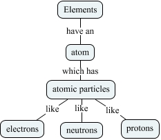 Structure of Matter Concept Map - What is the basic structure of matter?